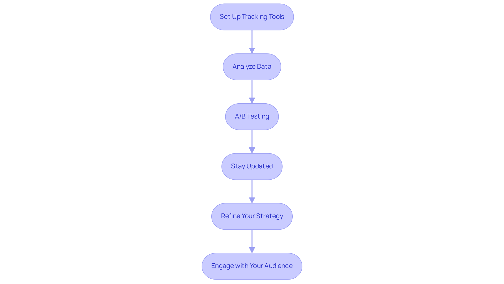 Each box represents a crucial step in enhancing your SEO efforts. Follow the arrows to see how each action leads to the next, guiding you through the process of improving your SEO strategies.