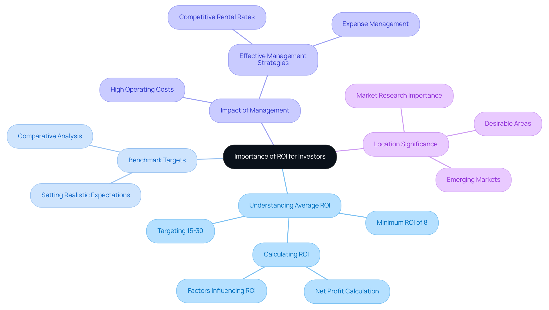 This mindmap illustrates the key aspects of ROI for investors. Start at the center with the main idea, then explore the branches to see how different factors like benchmarks, management, and location contribute to understanding ROI in real estate.