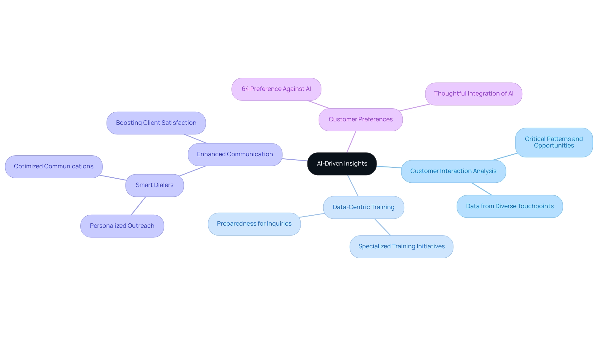 The central node shows the main idea of AI-driven insights, while the branches illustrate different aspects of how AI improves customer interactions. Each branch can be explored to see more details about that area.