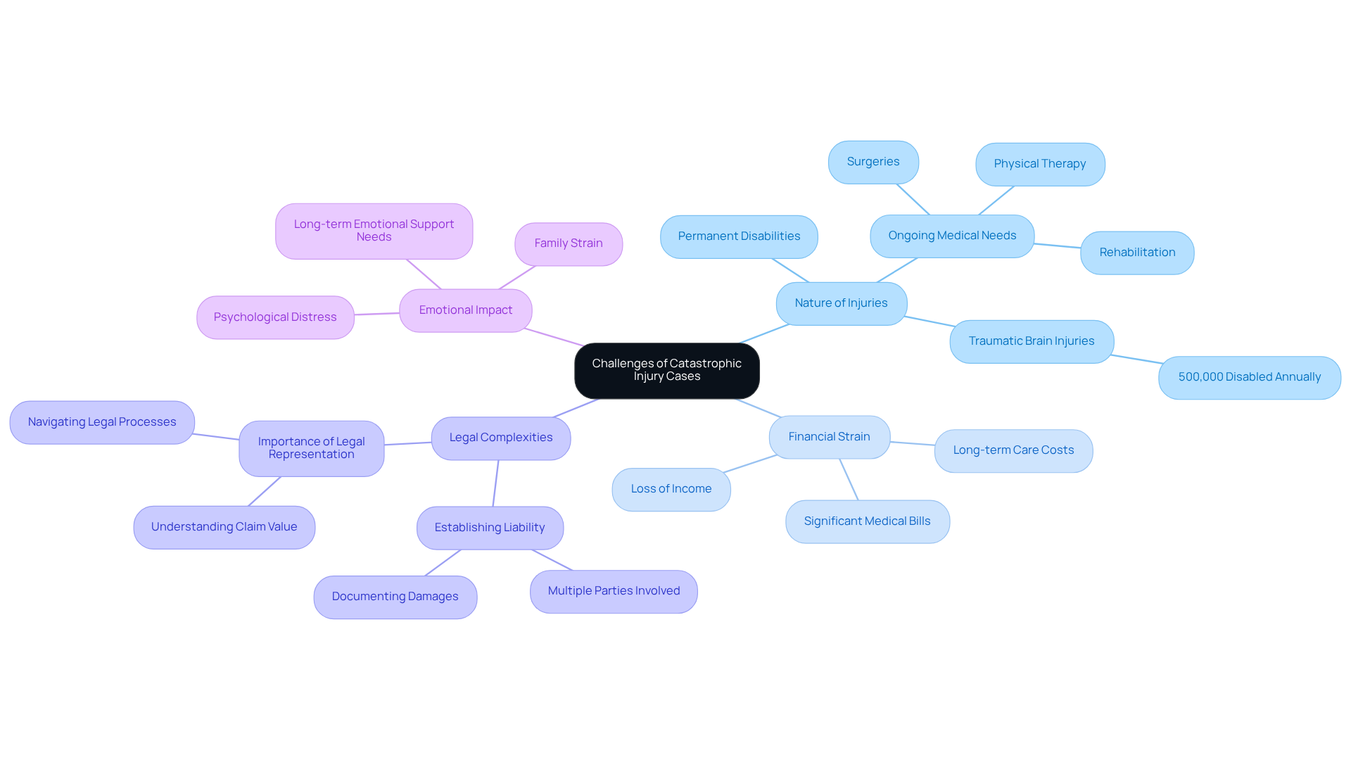 The central node represents the overall topic, while the branches show different challenges faced in catastrophic injury cases. Each sub-branch provides more detail on specific issues, helping you understand the complexities involved.