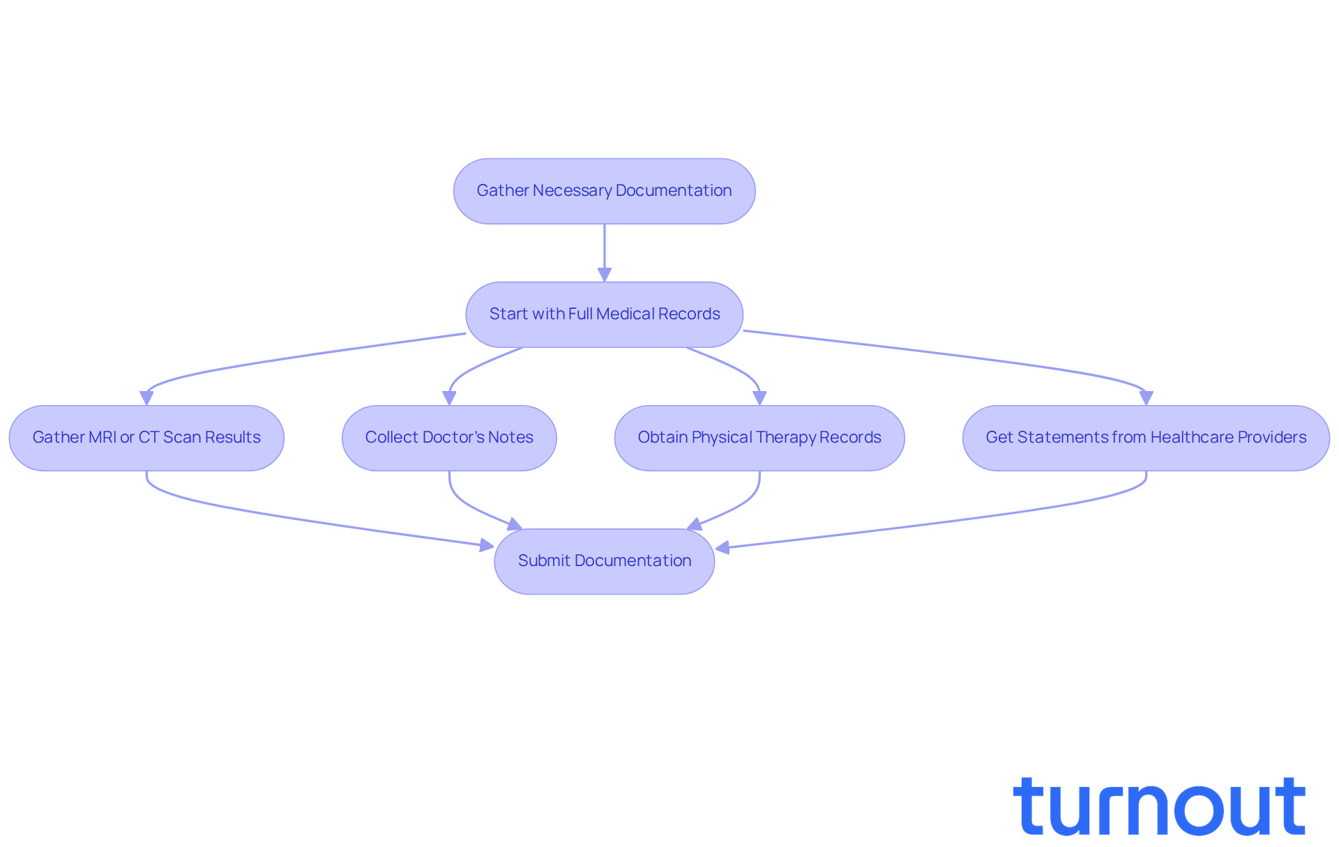 Follow the arrows to see each step in the documentation process. Each box represents a type of document you need to collect to support your disability claim.