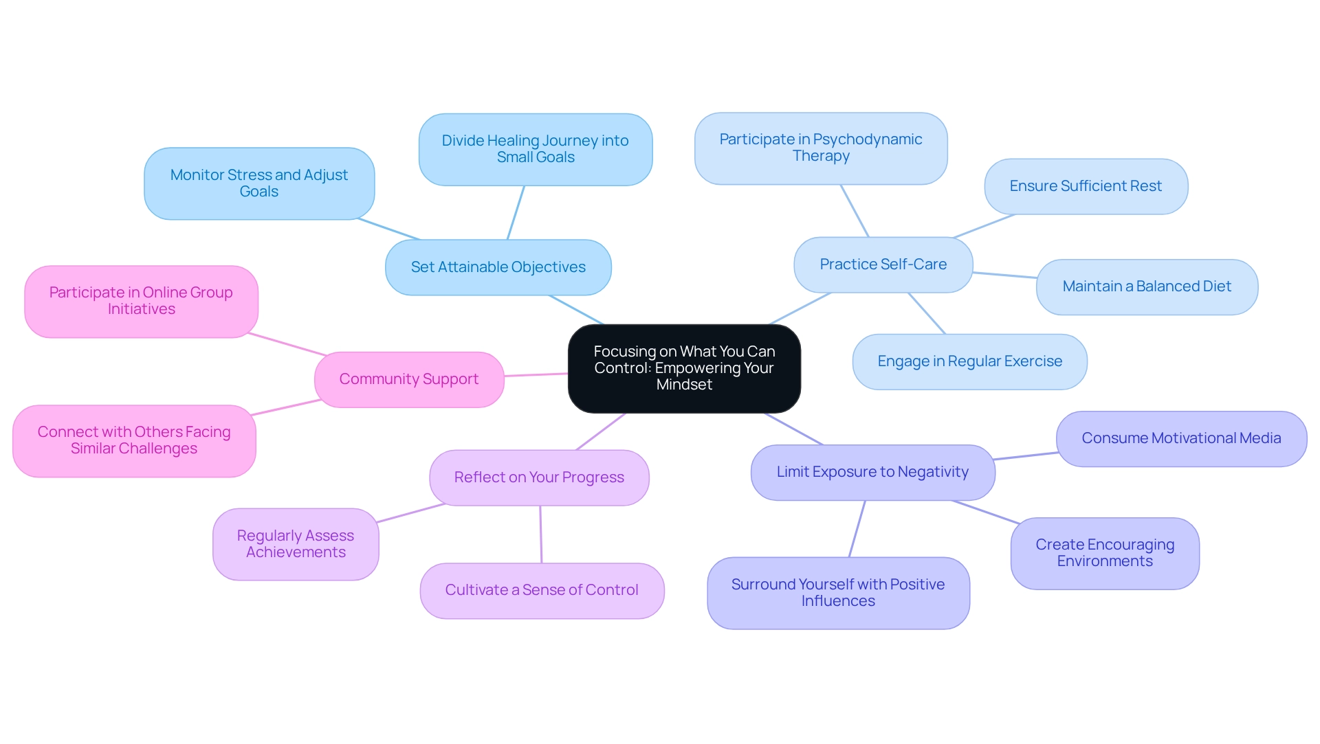 Each branch represents a strategy for fostering a positive mindset, with color coding indicating different categories of strategies.