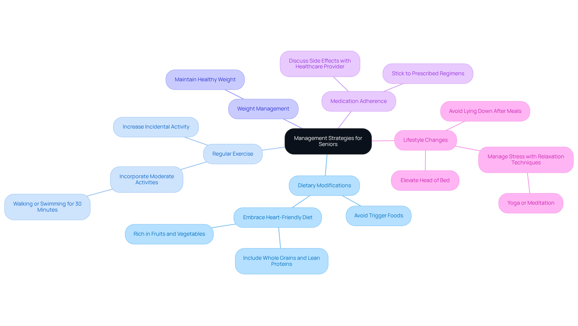 The center represents the overall goal of managing health effectively. Each branch shows a different strategy, and the sub-branches provide specific actions to take. Follow the branches to see how each strategy contributes to better health.