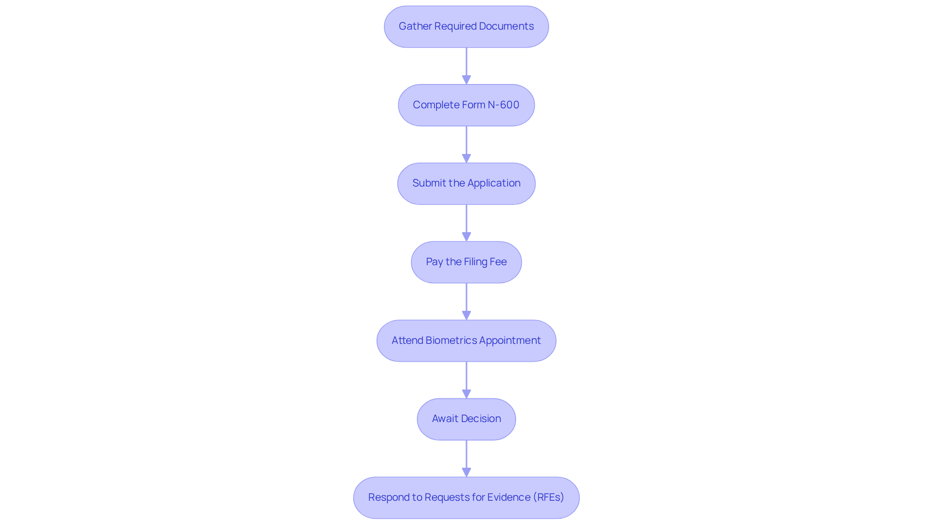 Each box represents a step in the application process. Follow the arrows to see how to move from one step to the next, ensuring you complete each part in order for a smooth application experience.
