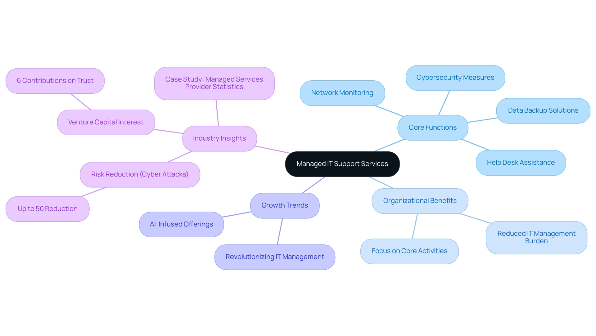 The central node represents Managed IT Support Services, with branches showing core functions, organizational benefits, growth trends, and industry insights.