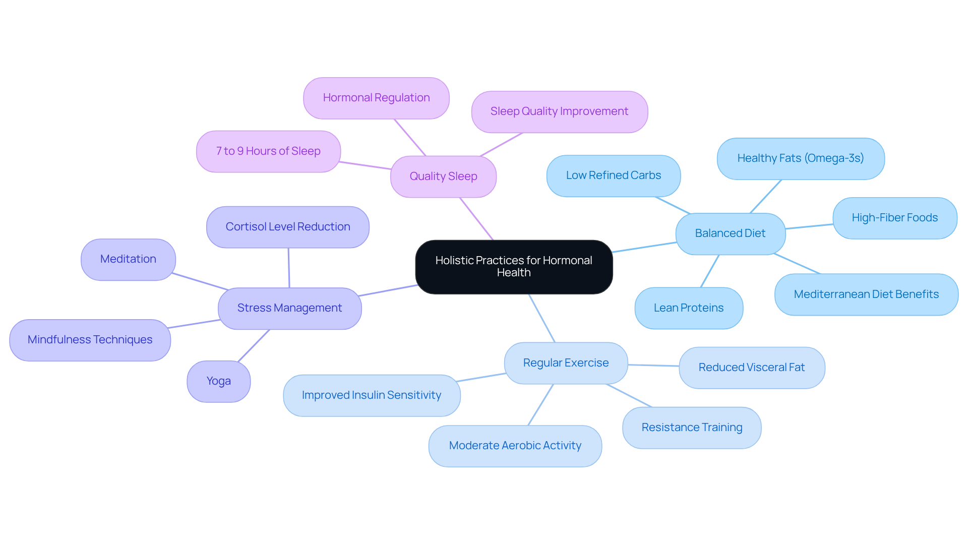 This mindmap shows how different lifestyle changes can support your hormonal health. Start at the center with the main idea, then follow the branches to see how diet, exercise, stress management, and sleep all play a role in maintaining balance in your hormones.
