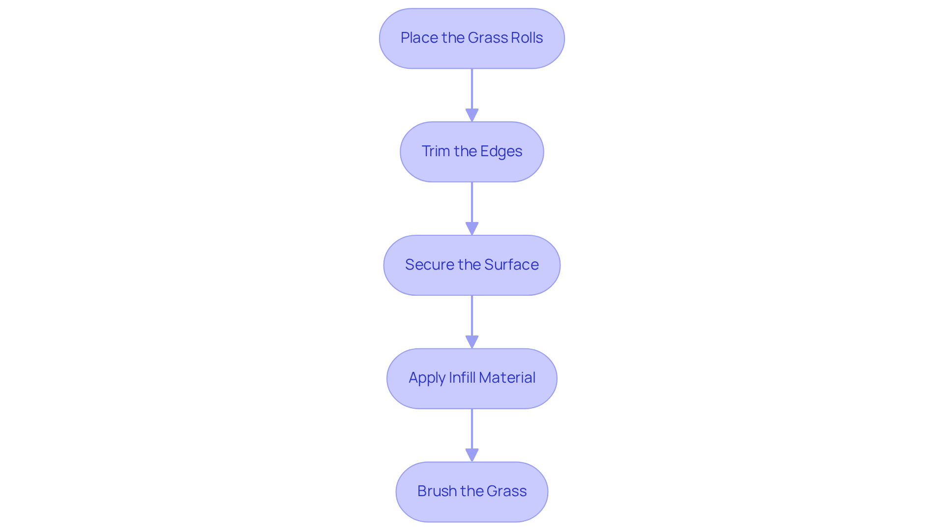 Each box represents a step in the turf installation process. Follow the arrows to see how to move from one step to the next for a successful installation. Each box represents a step in the turf installation process. Follow the arrows to see how to move from one step to the next for a successful installation.
