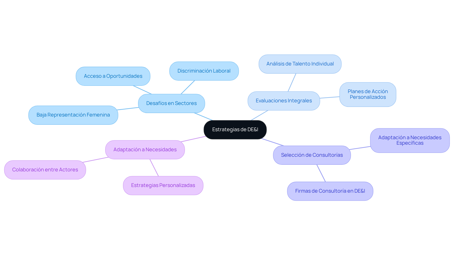 El nodo central representa las estrategias de DE&I, y las ramas muestran cómo se aplican en diferentes sectores y las acciones que se pueden tomar. Sigue las ramas para entender cómo cada aspecto se relaciona con el crecimiento y la innovación.