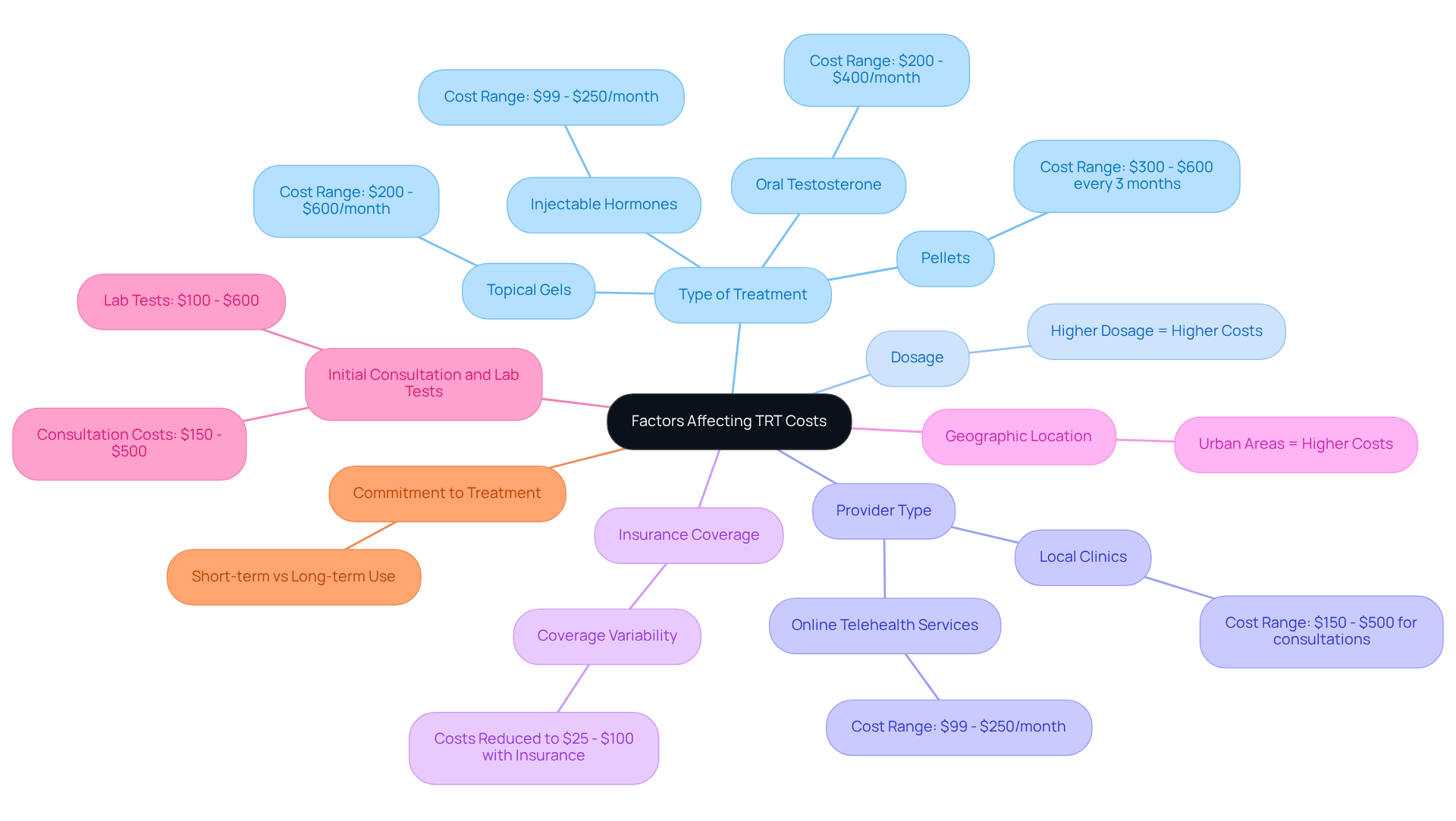 This mindmap starts with the main topic of TRT costs at the center. Each branch represents a different factor that can affect how much you pay for TRT. Follow the branches to see how each factor contributes to the overall cost, helping you understand what to consider when planning for TRT.