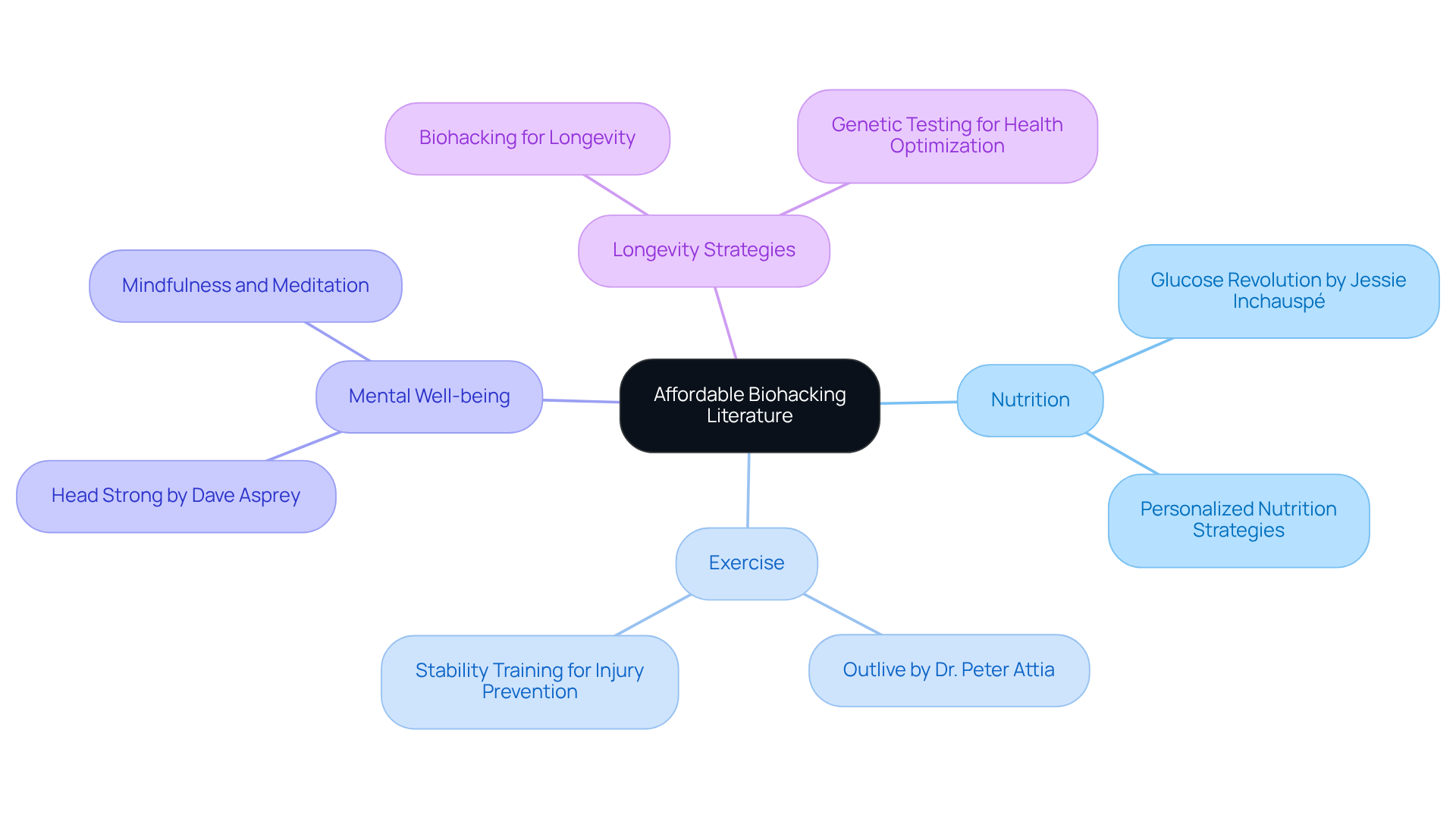 Start at the center with 'Affordable Biohacking Literature' and follow the branches to uncover various topics and influential books that can guide your wellness journey. Start at the center with 'Affordable Biohacking Literature' and follow the branches to uncover various topics and influential books that can guide your wellness journey.