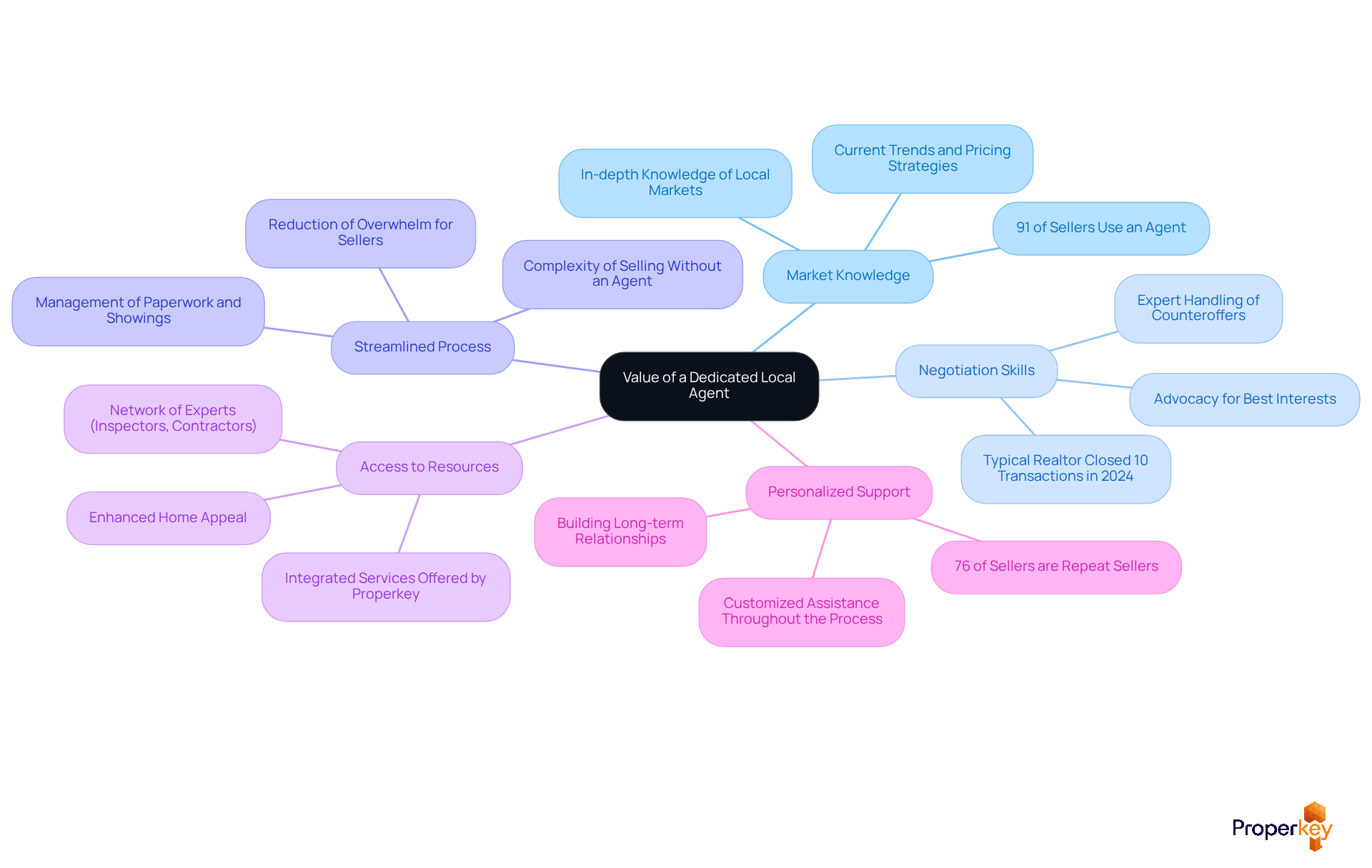 This mindmap illustrates the key advantages of having a dedicated local agent when selling your home. Each branch represents a specific benefit, and the sub-branches provide additional details or statistics that support that benefit. Follow the branches to understand how each aspect contributes to a smoother and more successful selling experience. This mindmap illustrates the key advantages of having a dedicated local agent when selling your home. Each branch represents a specific benefit, and the sub-branches provide additional details or statistics that support that benefit. Follow the branches to understand how each aspect contributes to a smoother and more successful selling experience.