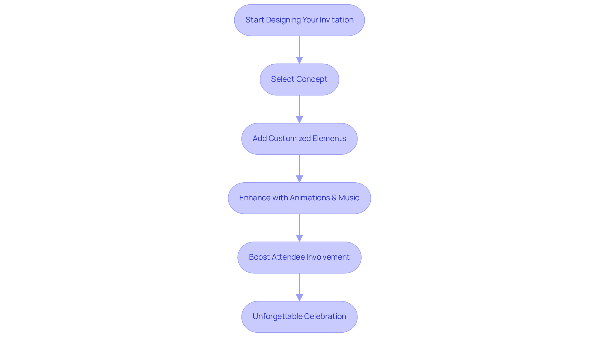 Follow the arrows to navigate through the steps of designing your invitation, ensuring each part contributes to a memorable celebration.