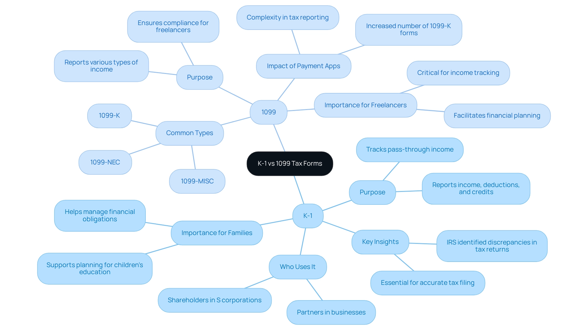 K1 vs 1099 Tax Rate: Key Differences and Suitability Explained - Bright ...