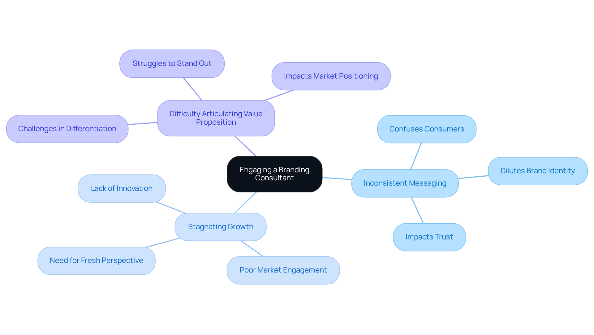 The central node represents the main topic, while the branches show the key signs that indicate a need for a branding consultant. Each branch can be explored to understand the specific challenges and their potential impacts on business growth.