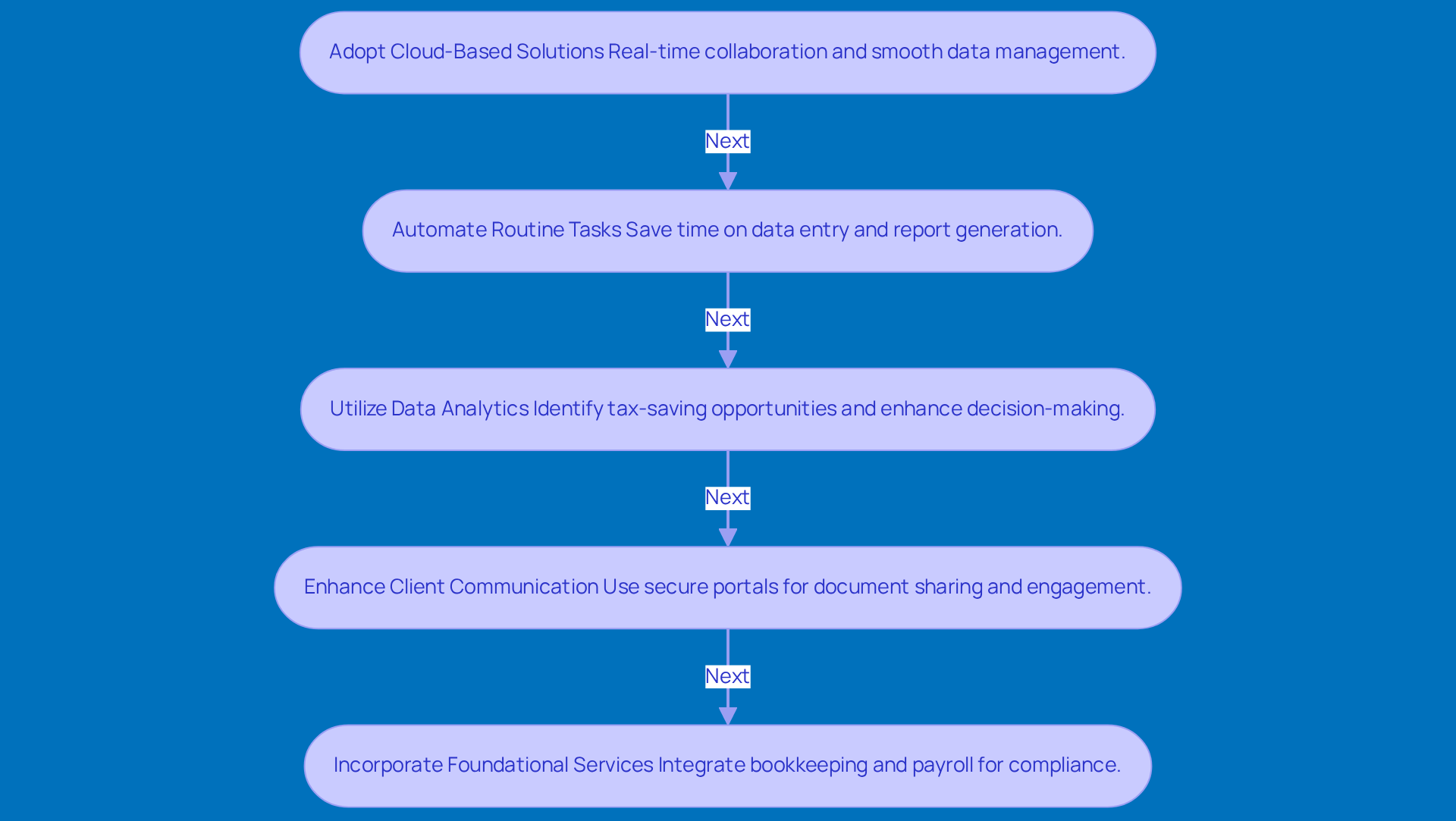 Each box in the flowchart represents a key strategy for improving tax consulting. Follow the arrows to see how each step builds on the previous one, leading to enhanced efficiency and better client service.