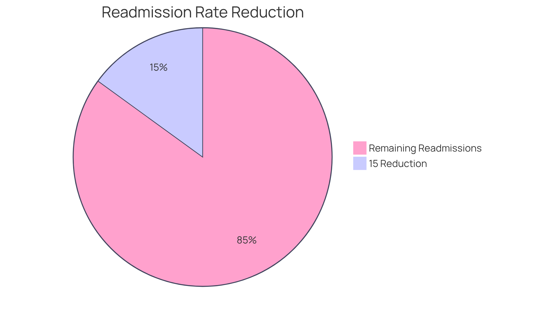 This chart shows how much hospital readmissions have decreased due to AI monitoring. The green slice represents the 15% reduction, highlighting the positive effect of these solutions.