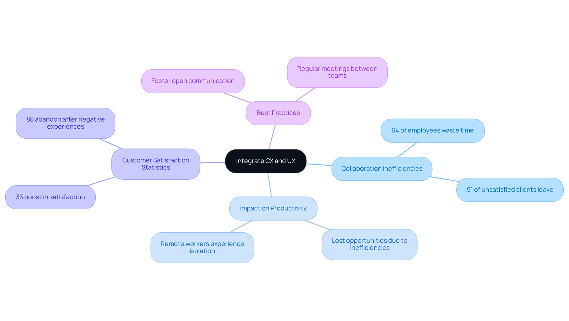 The central node represents the main topic, while branches show key areas of focus. Each statistic highlights the importance of collaboration, and best practices suggest ways to improve customer satisfaction. The central node represents the main topic, while branches show key areas of focus. Each statistic highlights the importance of collaboration, and best practices suggest ways to improve customer satisfaction.