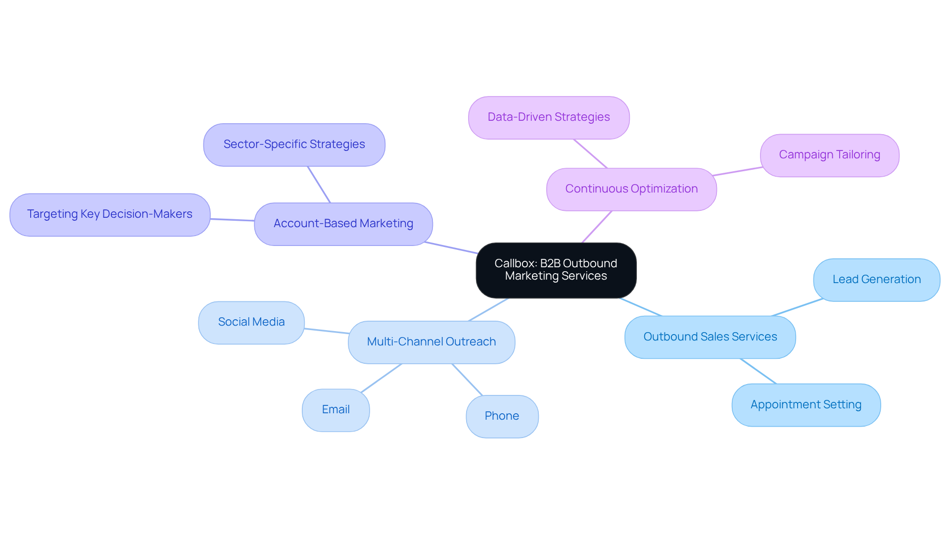 The central node represents Callbox's services, while the branches show different strategies and their benefits. Follow the branches to understand how each component contributes to effective outbound marketing. The central node represents Callbox's services, while the branches show different strategies and their benefits. Follow the branches to understand how each component contributes to effective outbound marketing.