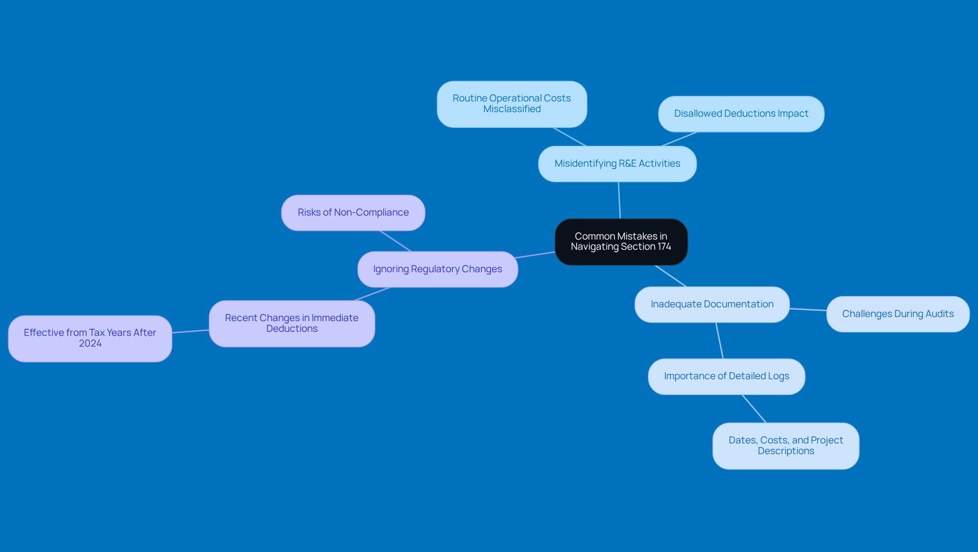 The center represents the main topic of common mistakes. Each branch shows a specific mistake, and the sub-branches provide details or examples to help you understand why these mistakes are important to avoid.