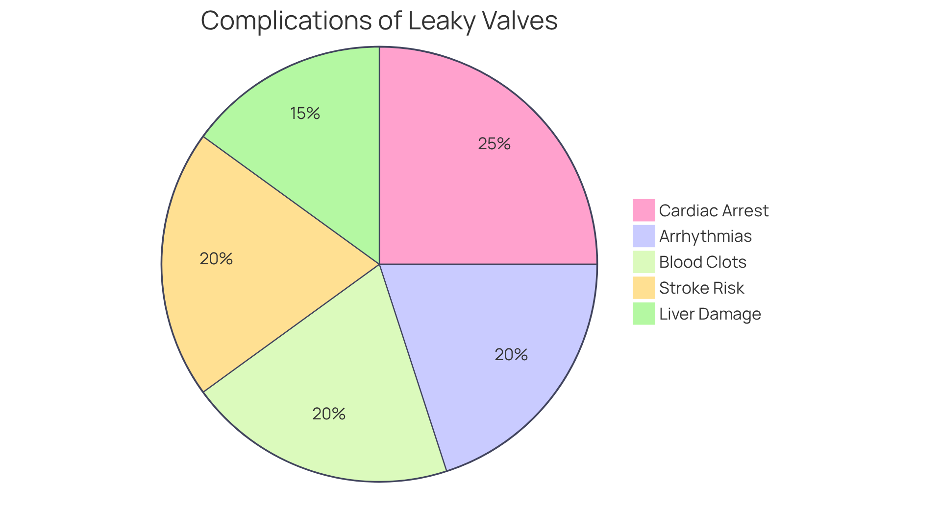 Each slice of the pie represents a different complication related to leaky heart valves. A larger slice means a more significant impact on life expectancy. This helps you understand which issues are most critical to address.