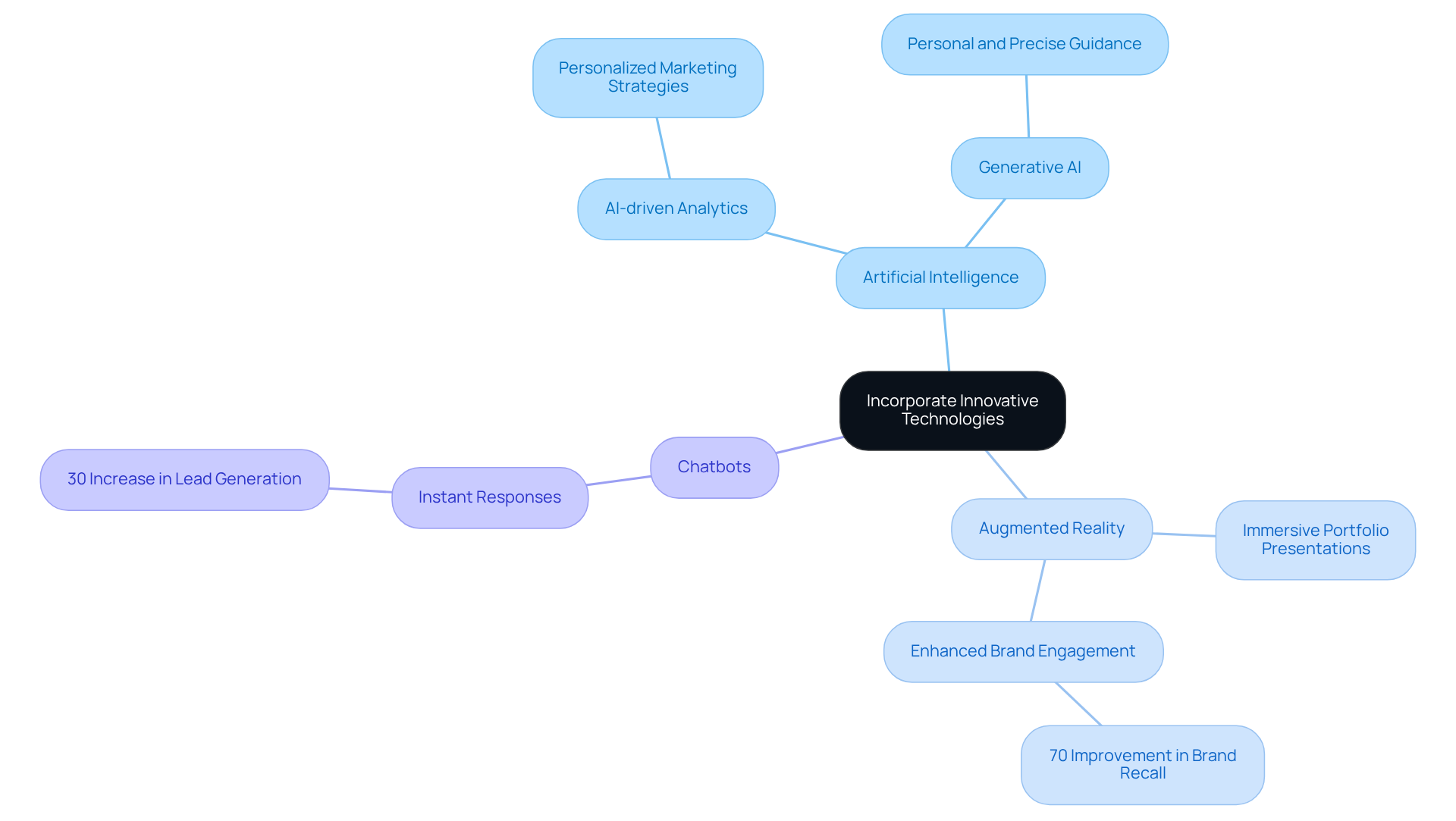 Starting in the center, you'll see the main idea. Each branch shows a different technology, and sub-branches explain how they can help your agency thrive. The more branches you see, the more ways there are to innovate!