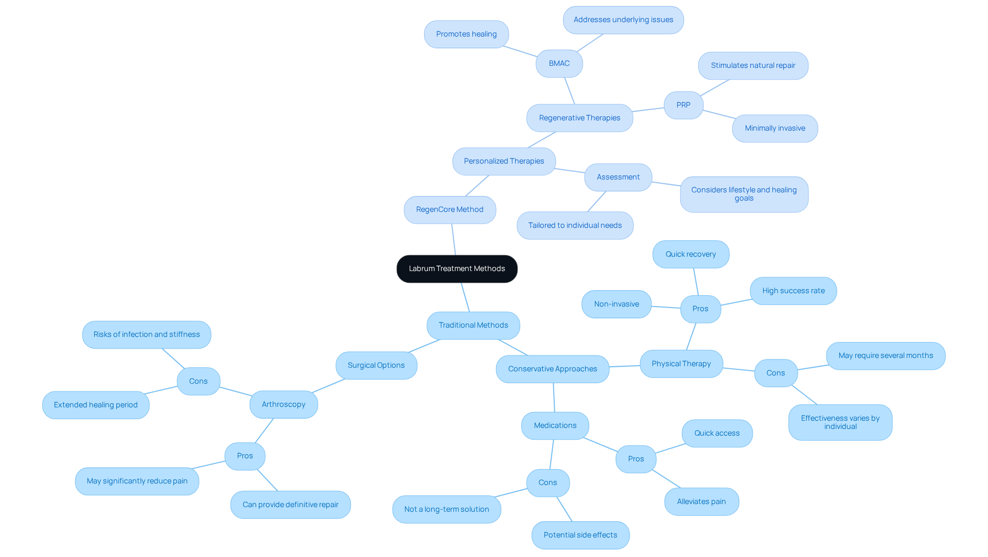 This mindmap shows the different treatment options for labrum tears. The central idea is the treatment methods, with branches for traditional and innovative approaches. Each branch lists the pros and cons, helping you see the benefits and challenges of each option at a glance.
