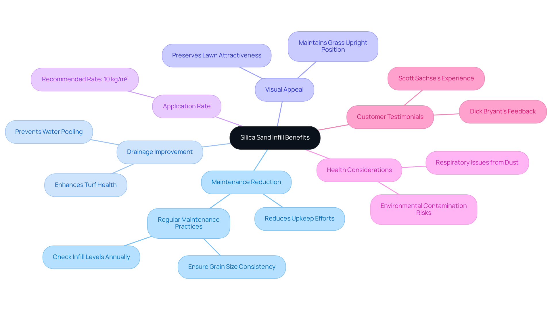This mindmap starts with the main idea of silica sand infill at the center. Each branch represents a different benefit or consideration, helping you see how they all connect to the central theme. Follow the branches to explore each aspect in detail!