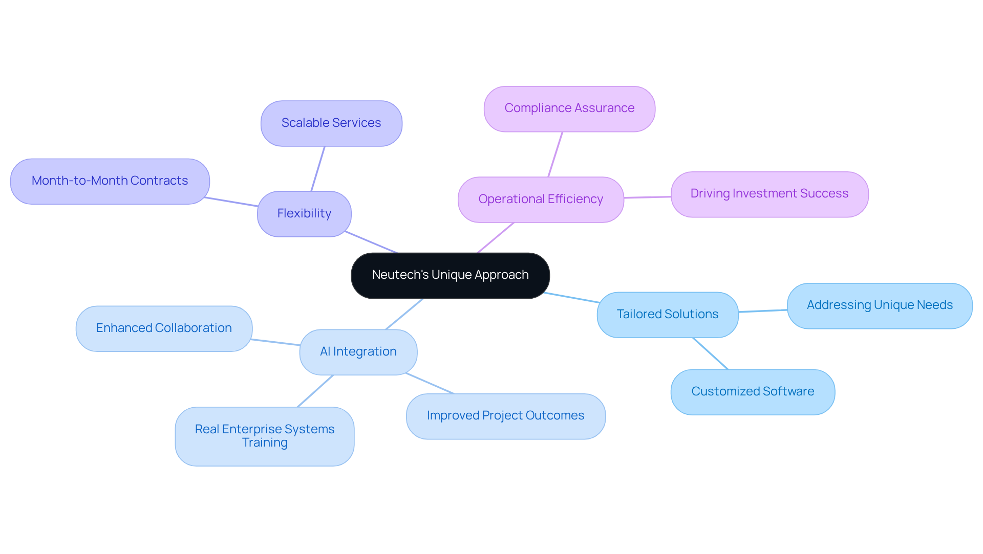 This mindmap starts with Neutech's approach at the center, branching out to show how tailored solutions, AI integration, flexibility, and operational efficiency all contribute to the success of hedge funds. Each branch represents a key aspect of Neutech's strategy, making it easy to understand how they work together. This mindmap starts with Neutech's approach at the center, branching out to show how tailored solutions, AI integration, flexibility, and operational efficiency all contribute to the success of hedge funds. Each branch represents a key aspect of Neutech's strategy, making it easy to understand how they work together.