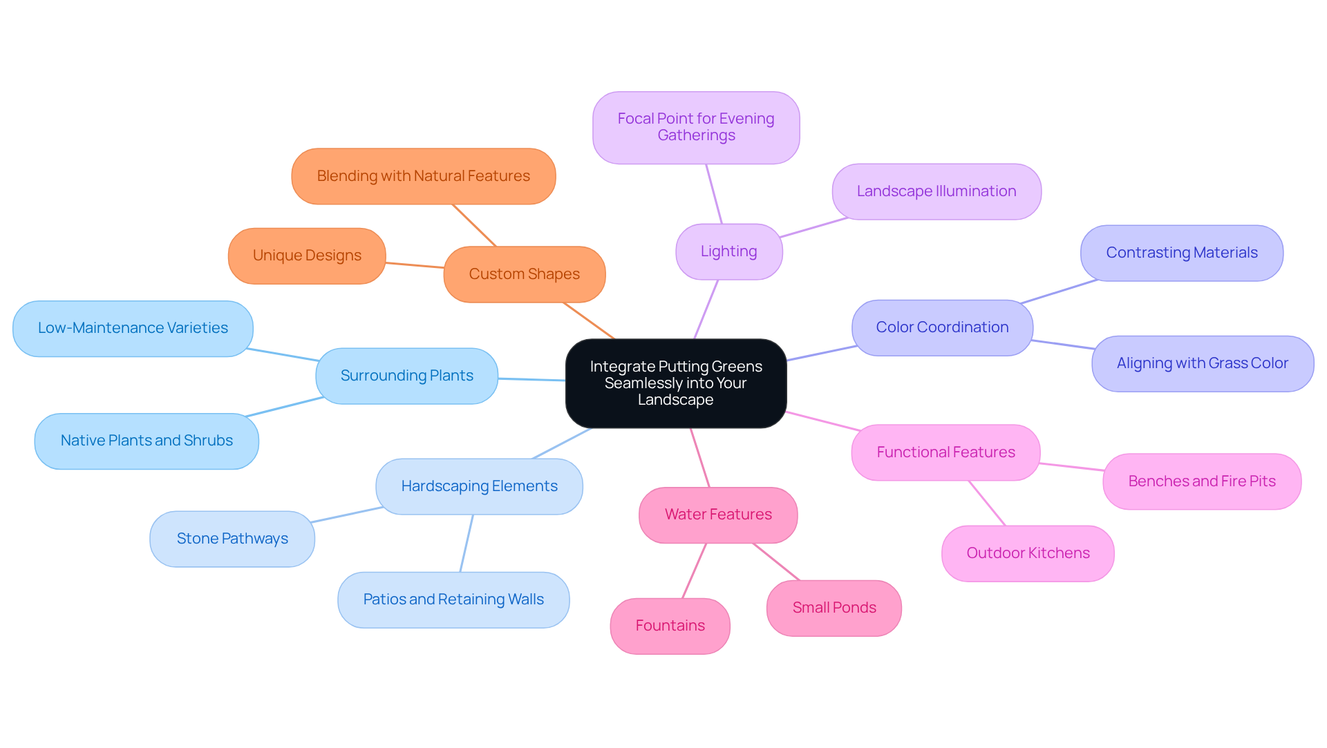 This mindmap shows how to create a beautiful outdoor space with a putting green. Start at the center with the main idea, then follow the branches to explore different design elements like plants, hardscaping, and lighting. Each branch contains tips and ideas to help you create a cohesive and enjoyable landscape.