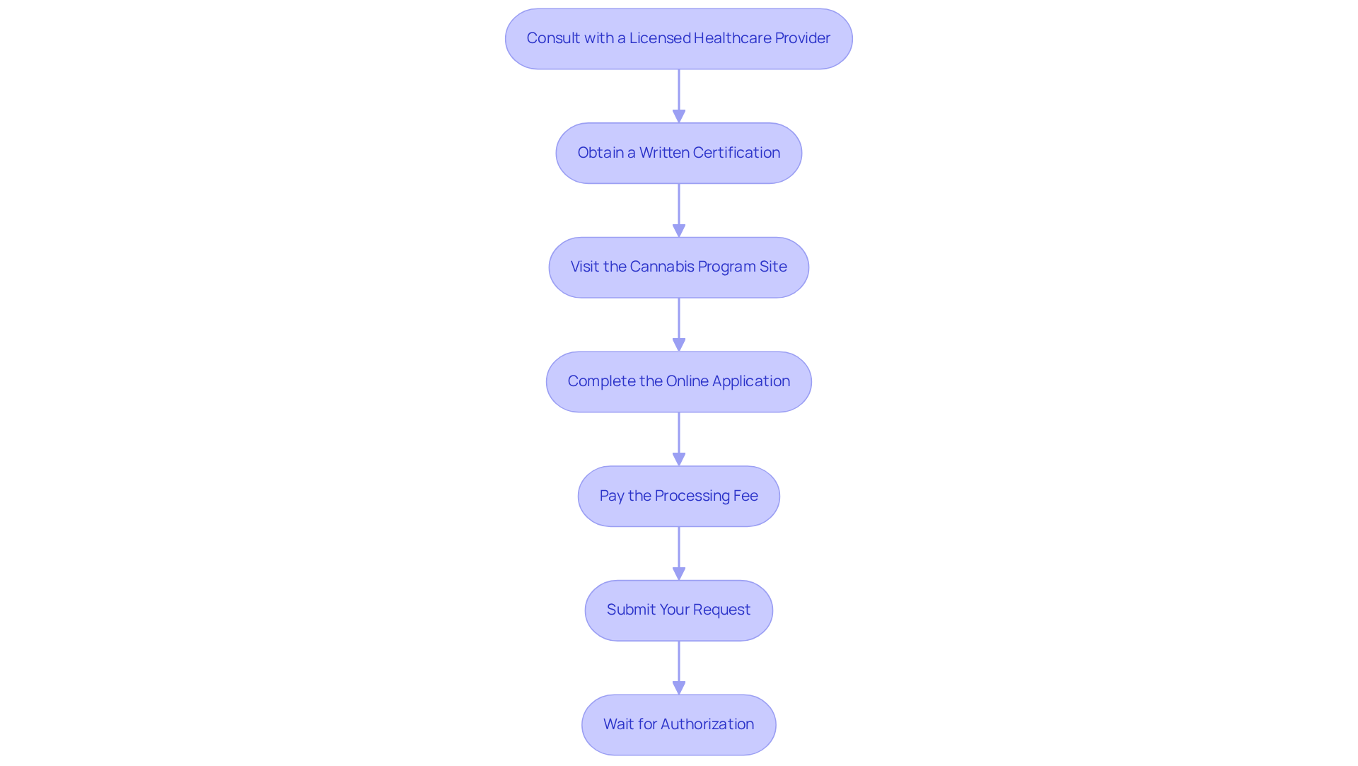 Each box shows a step in the application process. Follow the arrows to see what comes next — from consulting a healthcare provider all the way to waiting for your card's authorization.