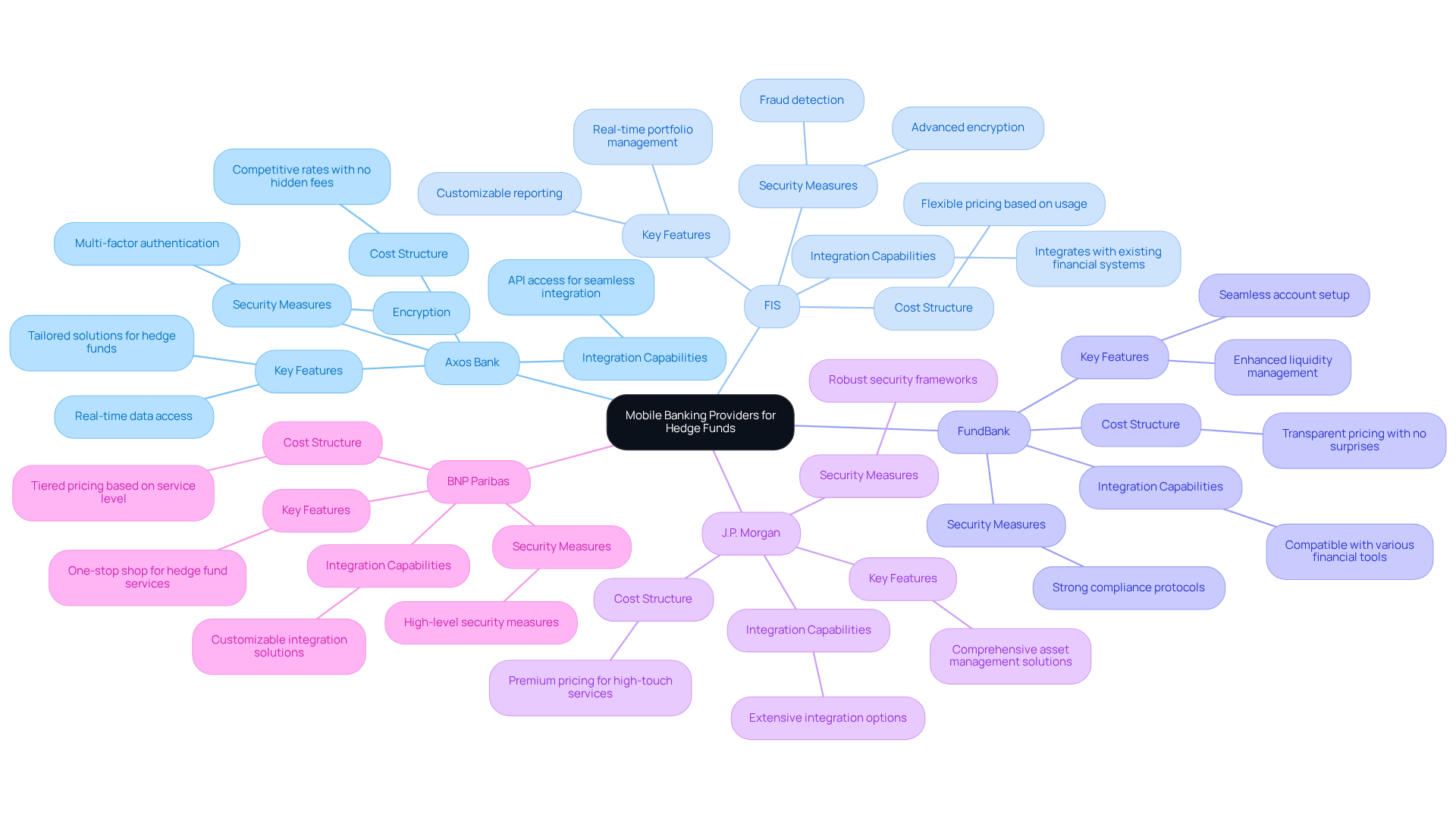 This mindmap shows different mobile banking providers tailored for hedge funds. Each branch represents a provider, and the sub-branches detail their features, security, integration options, and pricing. Use this map to quickly compare what each provider offers!