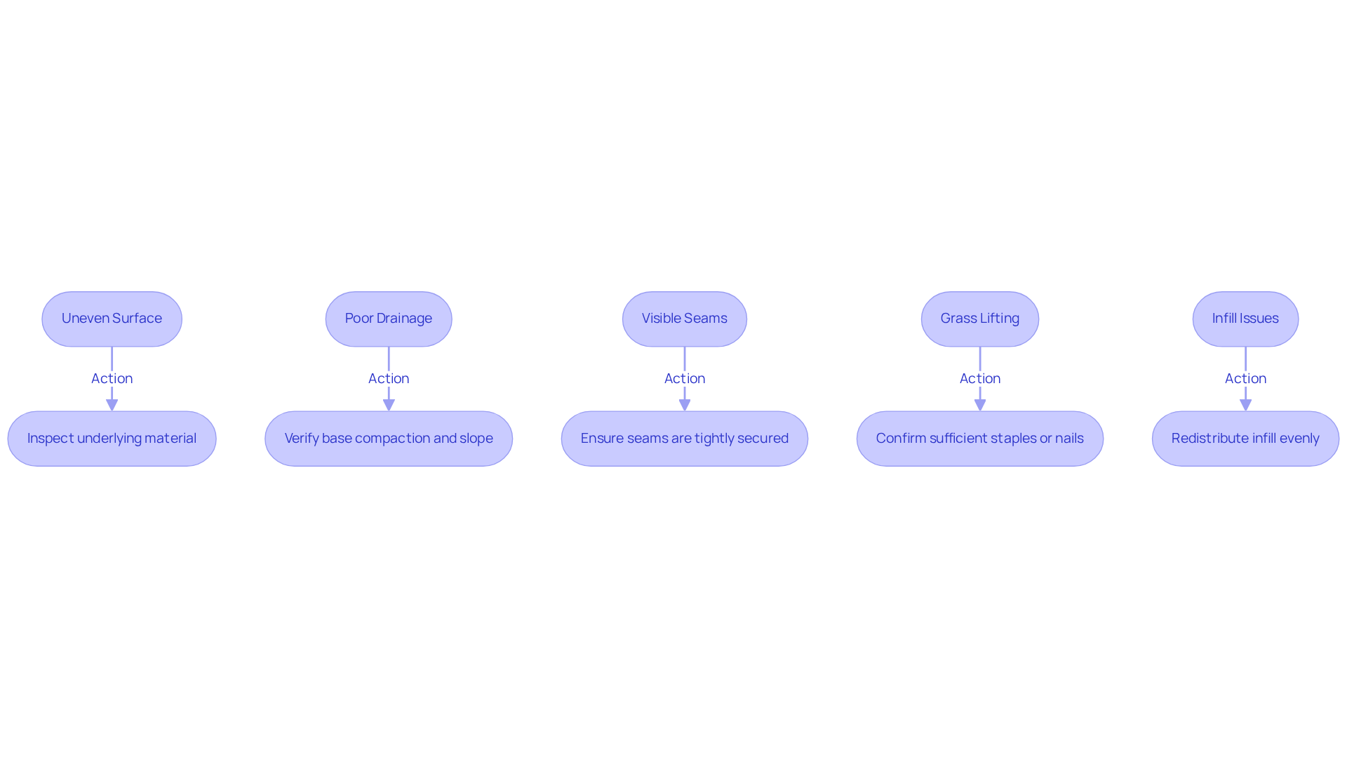 Each box shows a common problem you might encounter during installation. Follow the arrows to see what steps you can take to fix each issue. Each box shows a common problem you might encounter during installation. Follow the arrows to see what steps you can take to fix each issue.