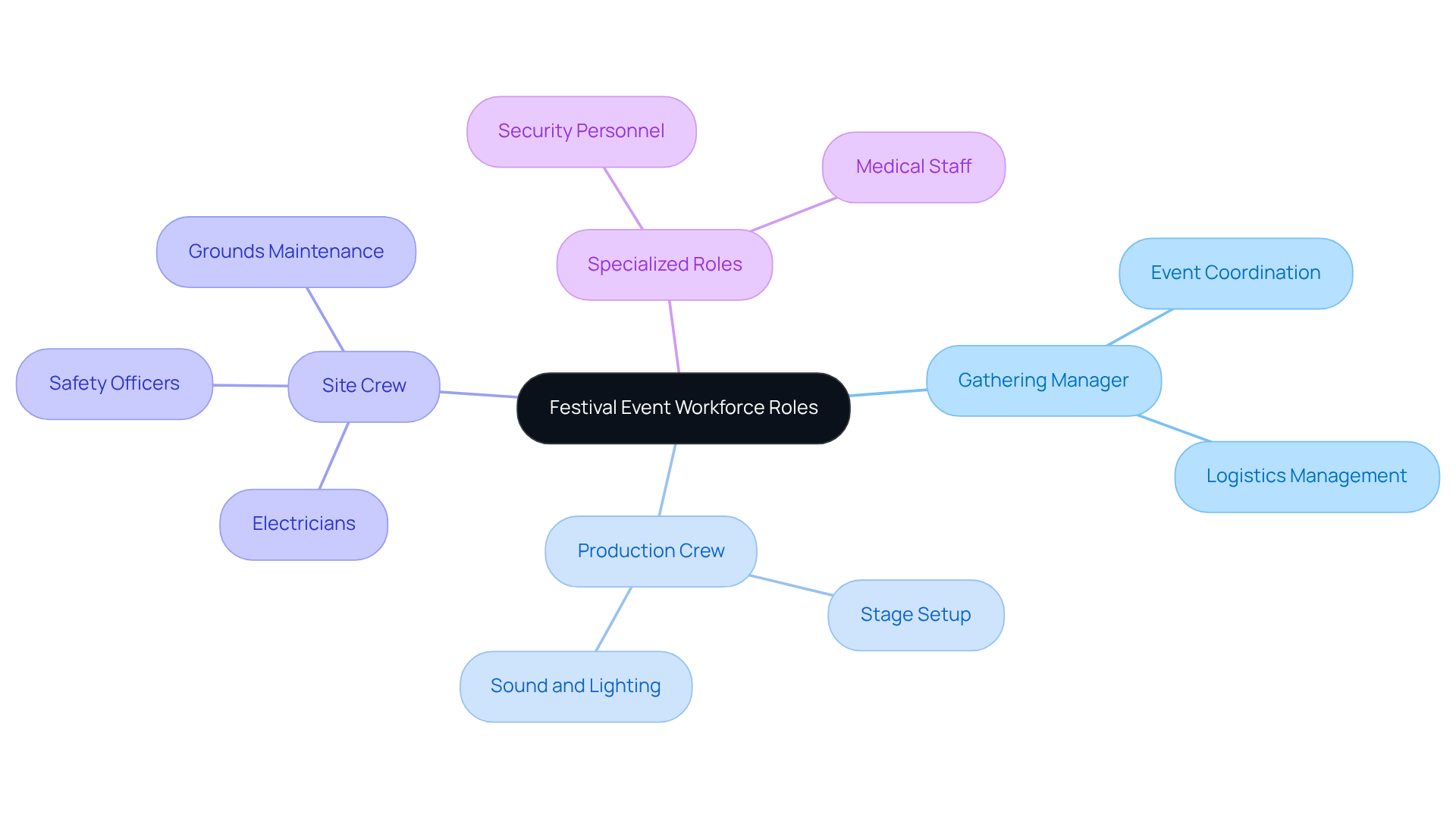 The central node represents the overall workforce, while the branches show different roles and their specific responsibilities. Each color-coded branch helps you quickly identify key areas of the workforce. The central node represents the overall workforce, while the branches show different roles and their specific responsibilities. Each color-coded branch helps you quickly identify key areas of the workforce.