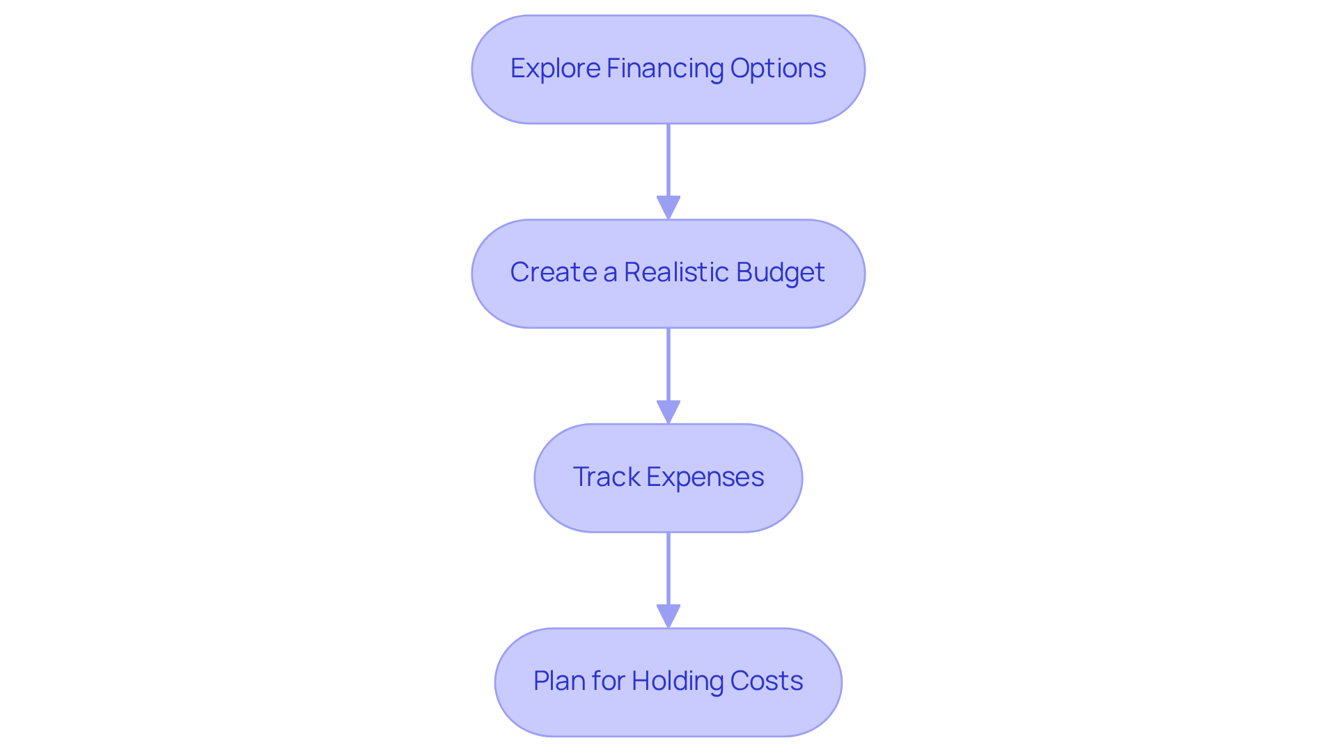 Each box represents a crucial step in the financing and budgeting process. Follow the arrows to see how each step leads to the next, ensuring a comprehensive approach to managing your finances.