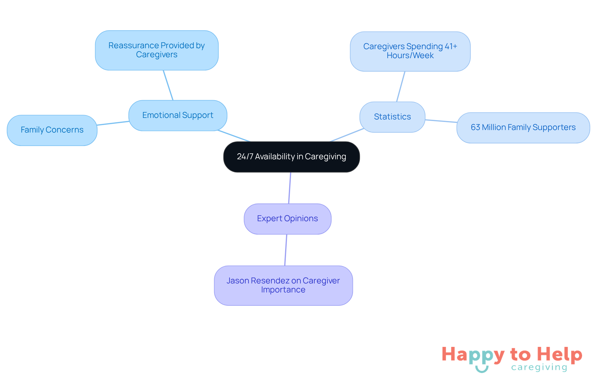 The central node represents the main idea of constant caregiving support, while the branches show how this concept is supported by emotional aspects, statistics, and expert insights.