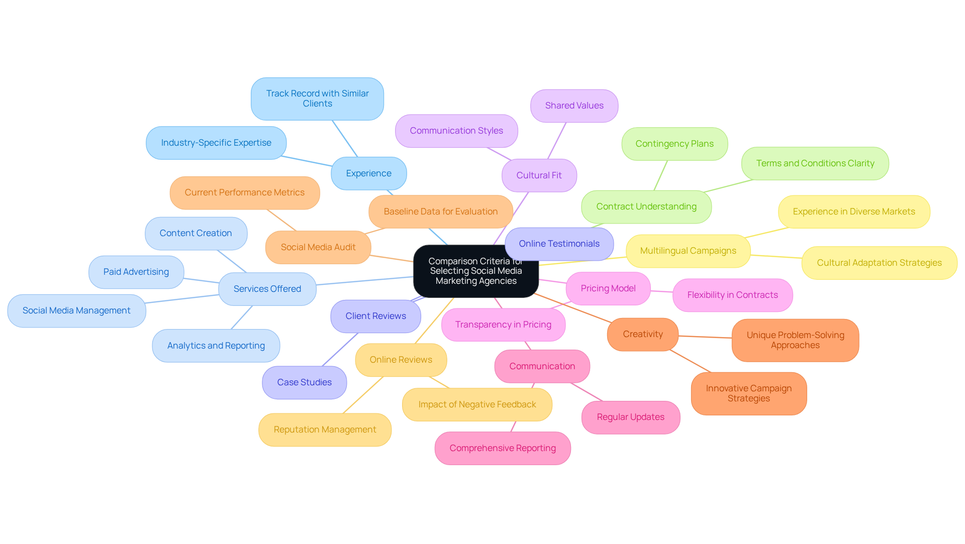 This mindmap starts with the main topic in the center and branches out into key criteria for choosing a social media marketing agency. Each branch represents a different aspect to consider, and the sub-branches provide more details. The colorful layout helps you see how everything connects, making it easier to remember what to look for. This mindmap starts with the main topic in the center and branches out into key criteria for choosing a social media marketing agency. Each branch represents a different aspect to consider, and the sub-branches provide more details. The colorful layout helps you see how everything connects, making it easier to remember what to look for.