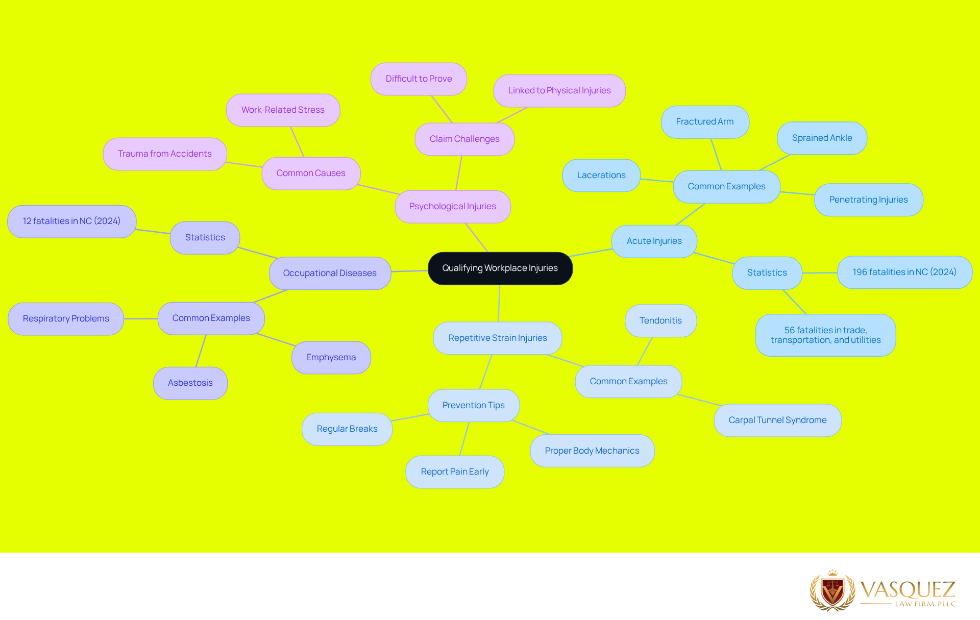 This mindmap starts with the main topic of workplace injuries at the center. Each branch represents a different type of injury, and the sub-branches provide examples and important details. Follow the branches to understand how each injury type is categorized and what it entails.