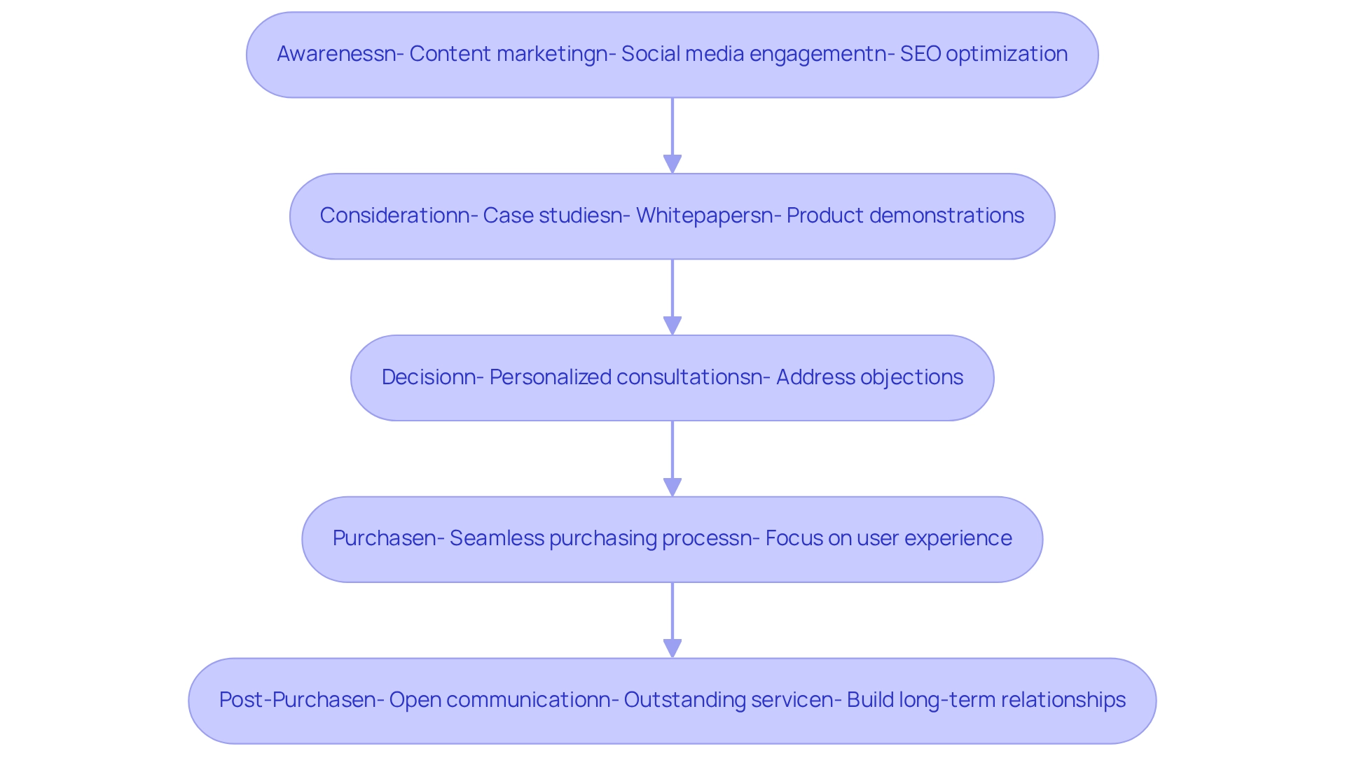 Each box represents a stage in the B2B marketing process, and the arrows indicate the sequential flow between stages. Color coding differentiates each stage.