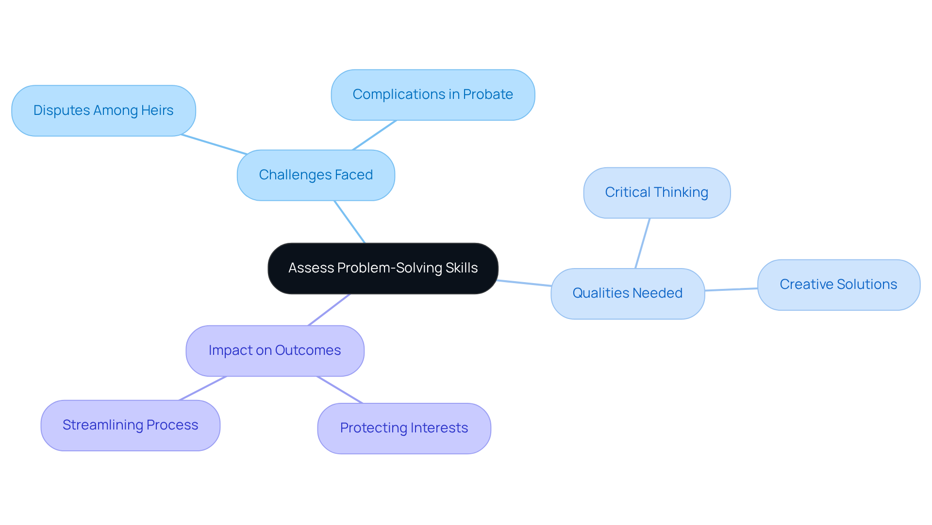 Start at the center with the main theme, then explore the branches to see the challenges, necessary qualities, and how they affect case outcomes.
