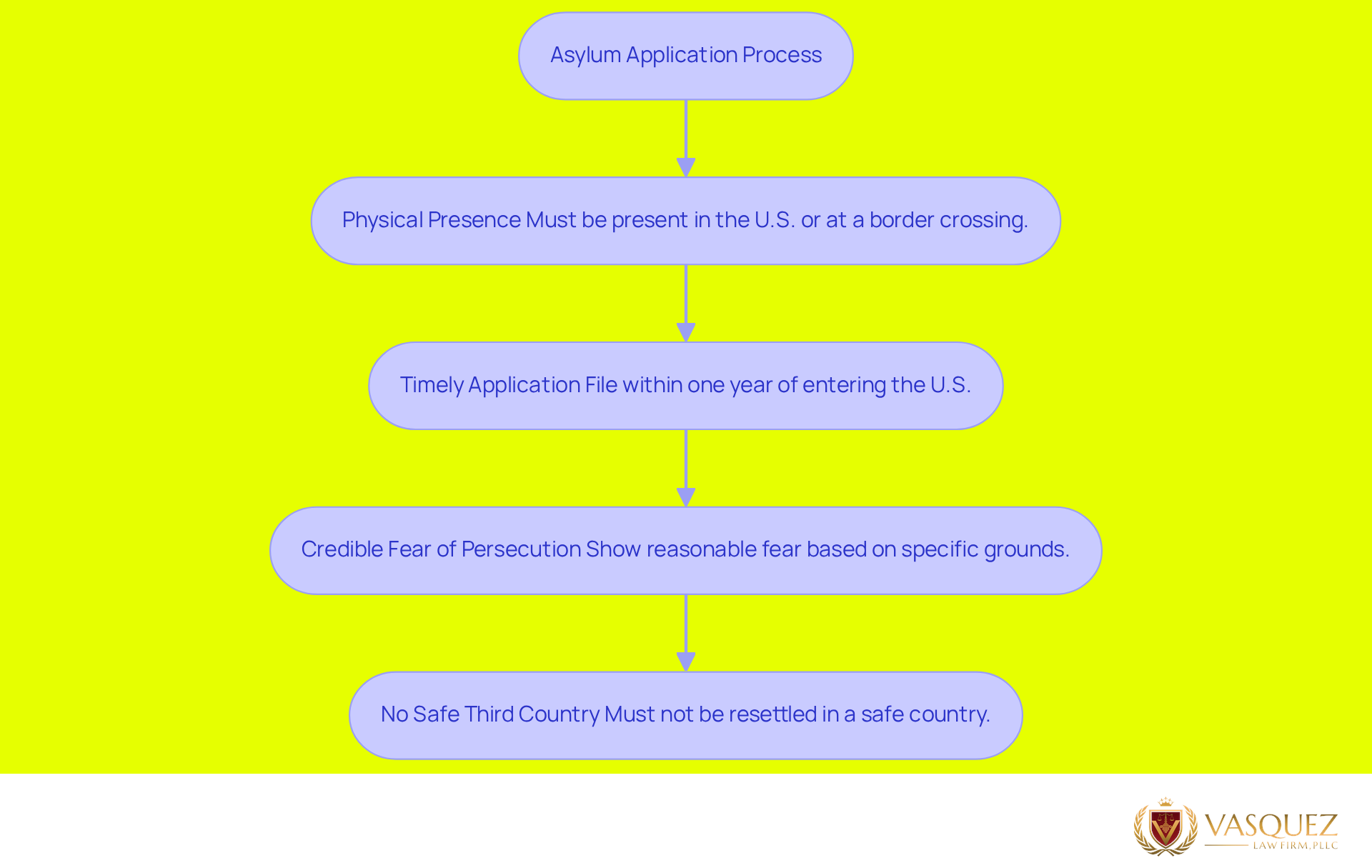 This flowchart guides you through the steps to qualify for asylum. Each box represents a key requirement you must meet. Follow the arrows to understand the process and ensure you have everything in order for your application. This flowchart guides you through the steps to qualify for asylum. Each box represents a key requirement you must meet. Follow the arrows to understand the process and ensure you have everything in order for your application.