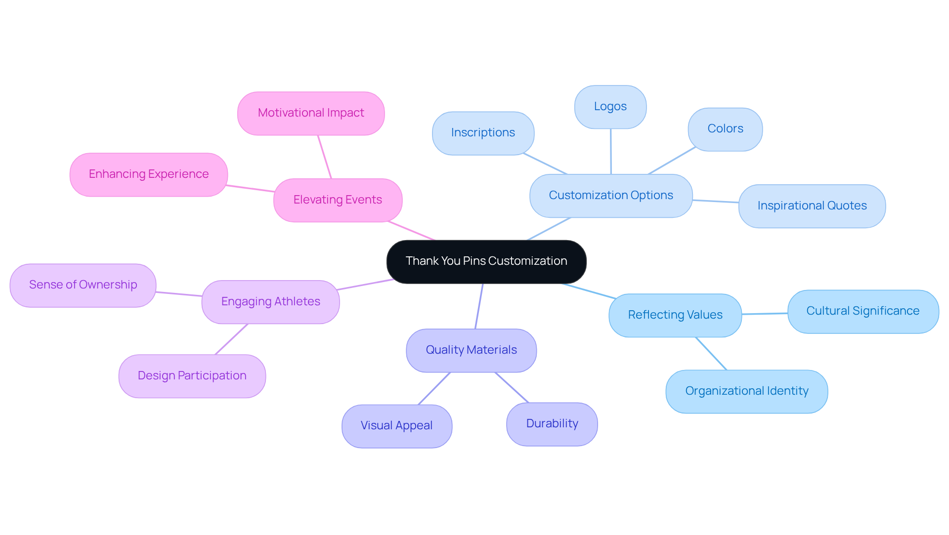 The center represents the main idea of customizing thank you pins. Each branch shows different aspects to consider, helping you understand how to make your pins meaningful and impactful.