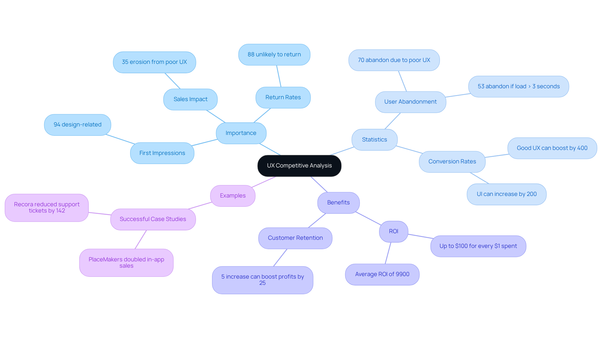 This mindmap starts at the central idea of UX competitive analysis and branches out to show how important it is, key statistics that illustrate its impact, the benefits of investing in UX, and real-world examples of success.