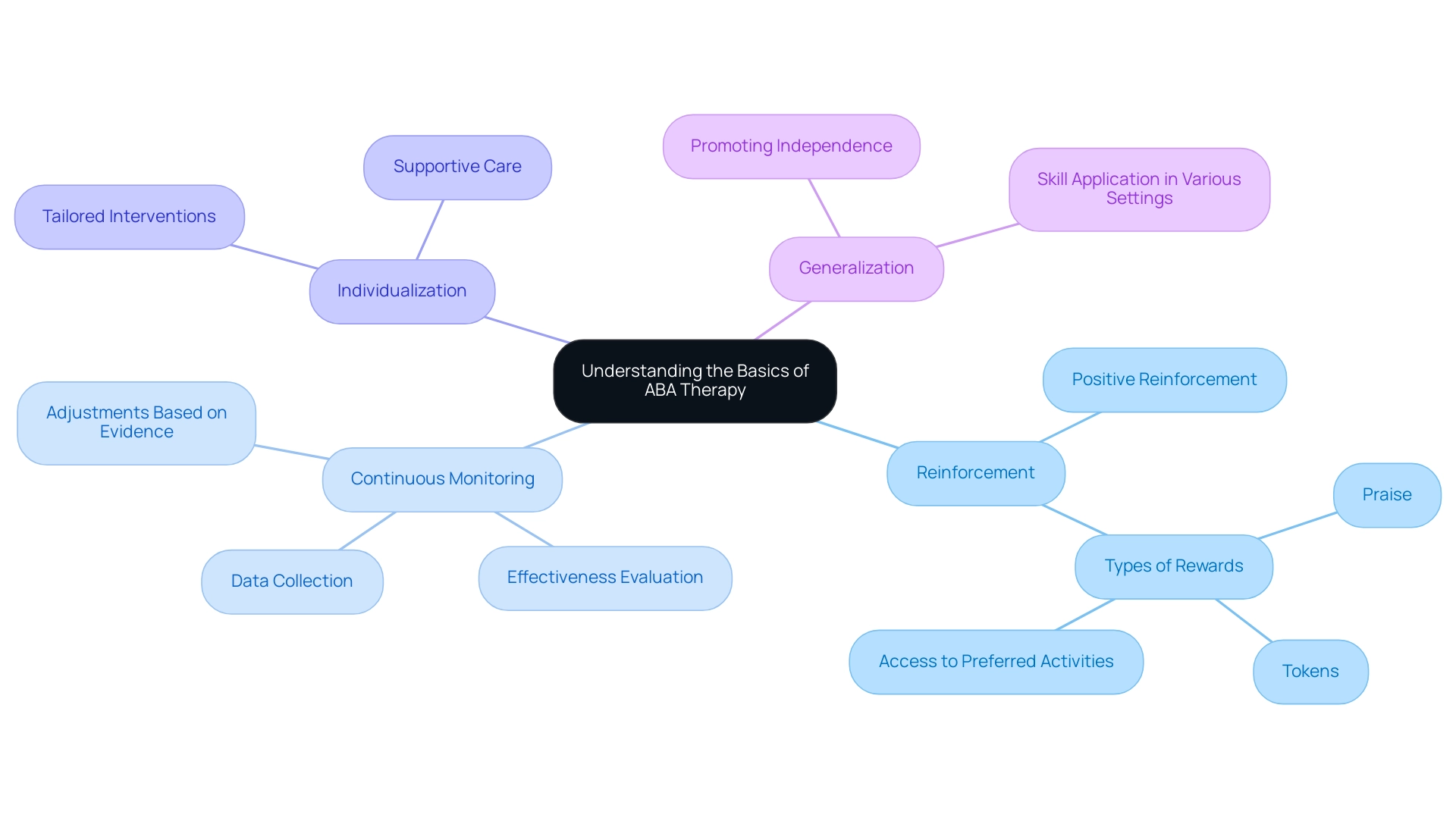 Each color-coded branch represents a key principle of ABA therapy, with the main node indicating the central topic.