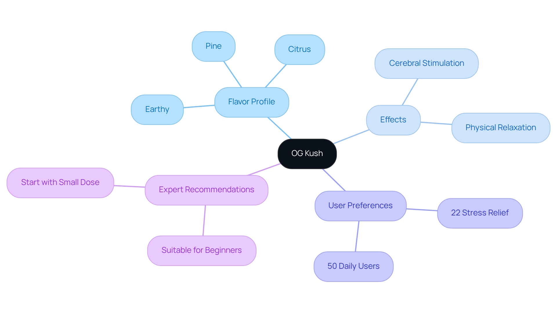 This mindmap starts with OG Kush at the center. Each branch explores a different aspect, like its flavor and effects, making it easy to see how everything relates. The colors help differentiate the categories, and the sub-branches provide more detailed information. This mindmap starts with OG Kush at the center. Each branch explores a different aspect, like its flavor and effects, making it easy to see how everything relates. The colors help differentiate the categories, and the sub-branches provide more detailed information.