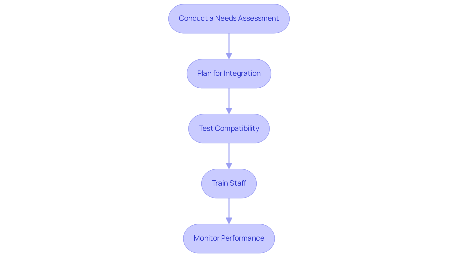 Each box represents a step in the integration process. Follow the arrows to see how each step leads to the next, ensuring a smooth transition to using the new security software. Each box represents a step in the integration process. Follow the arrows to see how each step leads to the next, ensuring a smooth transition to using the new security software.