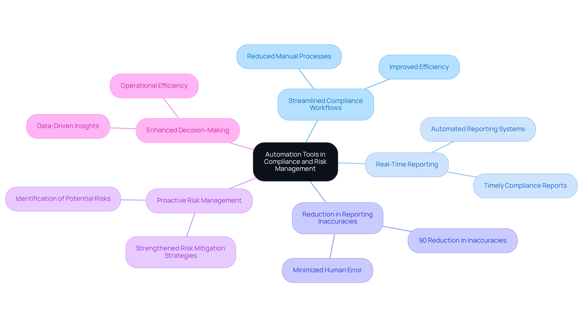 The central node represents the main topic, while the branches show the various benefits of automation tools. Each sub-branch provides additional details or statistics, helping you understand how automation impacts compliance and risk management. The central node represents the main topic, while the branches show the various benefits of automation tools. Each sub-branch provides additional details or statistics, helping you understand how automation impacts compliance and risk management.