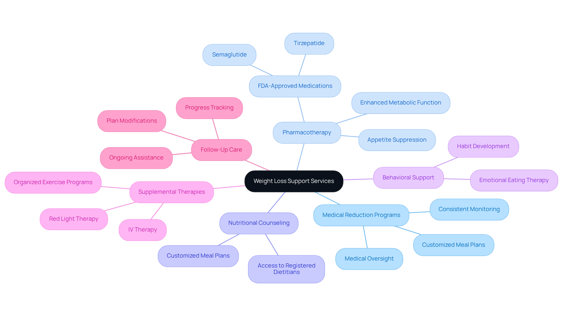 This mindmap shows the different types of services available for weight loss support. Start at the center with the main theme, then follow the branches to see each service category and what it includes. Each color represents a different area of support, helping you understand the full range of options available.