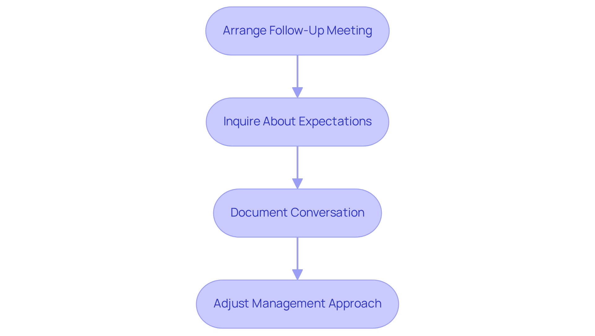 Each box represents a step in the follow-up process. Follow the arrows to see how each action leads to the next, ensuring a thorough and effective follow-up with residents. Each box represents a step in the follow-up process. Follow the arrows to see how each action leads to the next, ensuring a thorough and effective follow-up with residents.