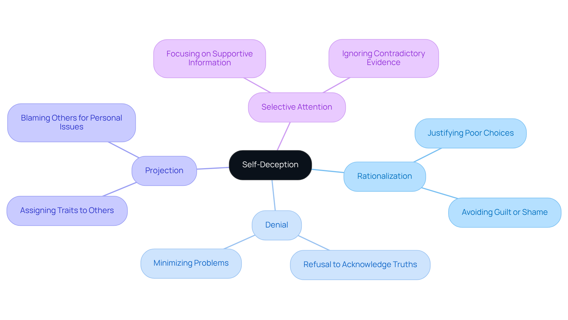 This mindmap starts with the central idea of self-deception and branches out into four key characteristics. Each branch represents a different sign of self-deception, helping you see how they relate to the overall theme. The descriptions under each branch provide a quick reference to understand what each characteristic means.