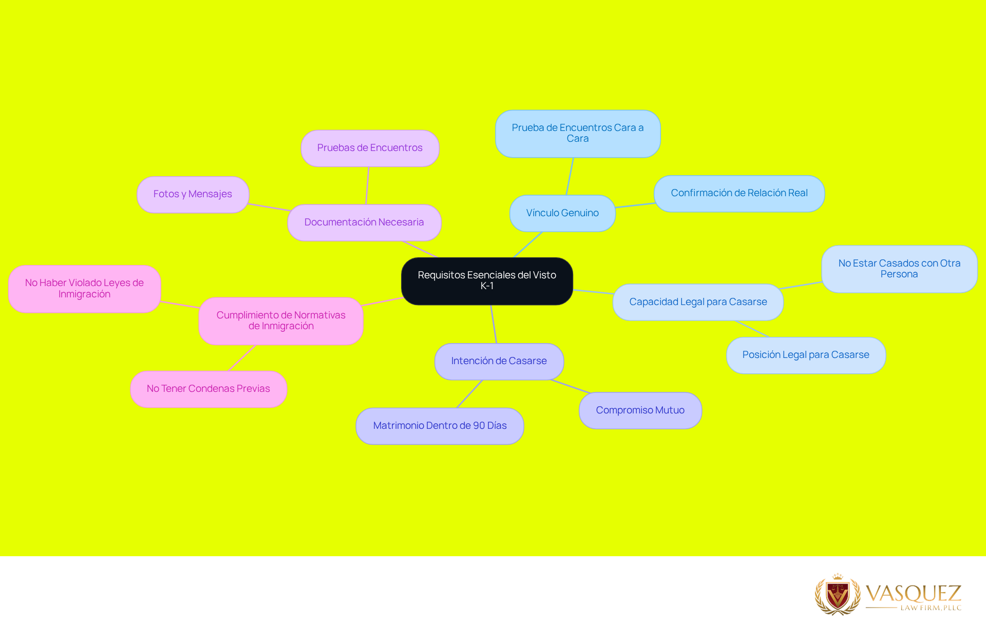 Cada rama representa un requisito que debes cumplir para obtener el visto K-1. Sigue las conexiones para entender cómo cada uno se relaciona con el proceso general.